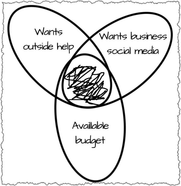 Segmentation by Strategic Market Intersection | Bplans