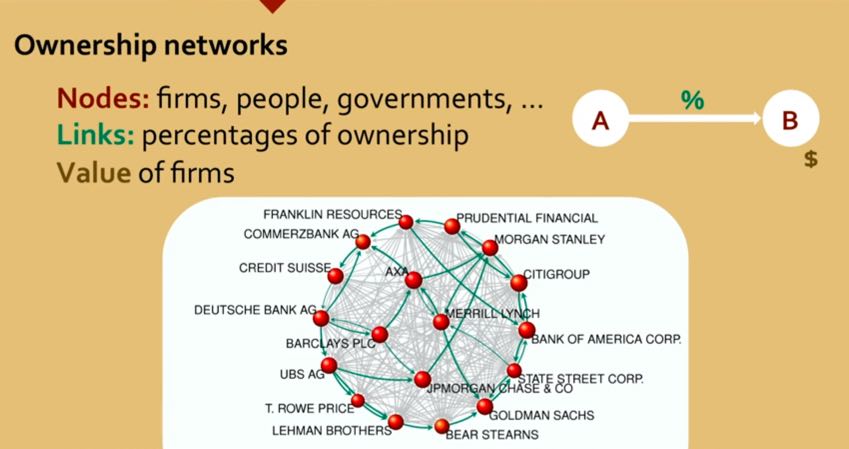 A Physicist's Disturbing Study of Economic Ownership Networks | Bplans